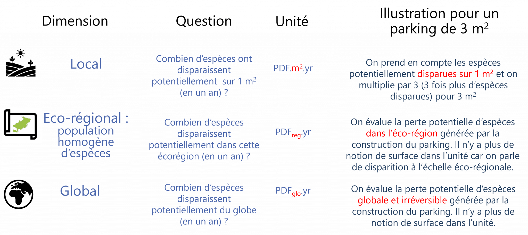 Empreinte biodiversité : quelles métriques pour quelles informations ? - SAYARI